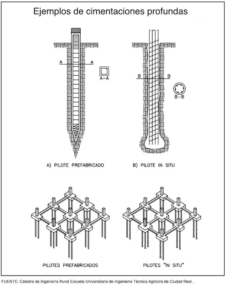 Tipos de cimentación para una casa. Definición, ejemplos y ...